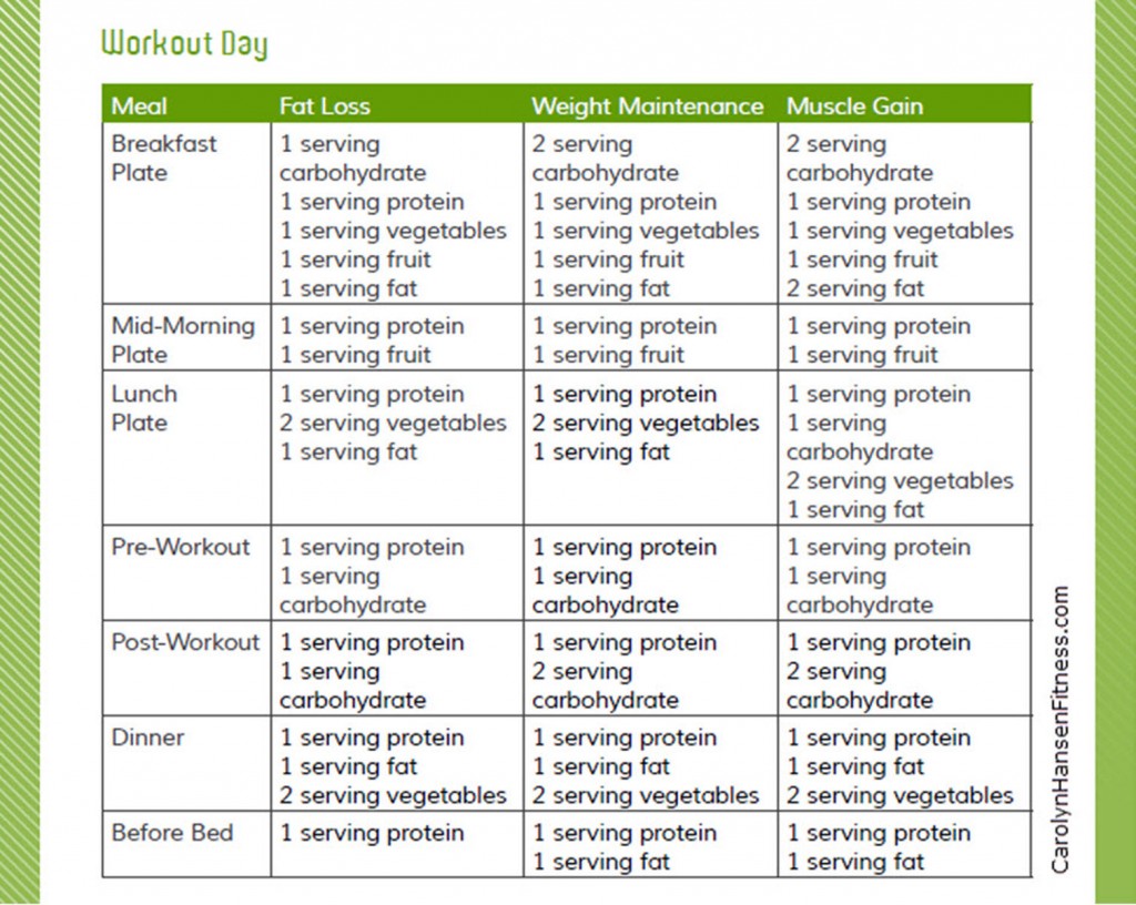 Creating the Perfect Food Plate Whether Dieting or Muscle Building…